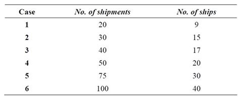 A Genetic Algorithm For Ship Routing And Scheduling Problem With Time Window