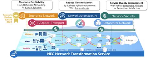Value Added Network Solutions Network Solutions Nec