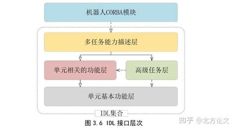 一种基于corba的异构多机器人系统的设计与实现 知乎