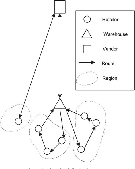 figure 1 from a solution to the inventory routing problem in a three