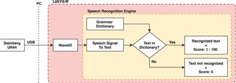 Concept Diagram Of Speech Recognizer System Implemented In Windows Download Scientific Diagram