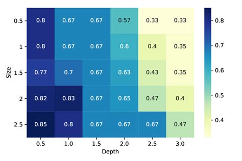 Effect Of Lesion Depth And Radius On Model Prediction Accuracy Note