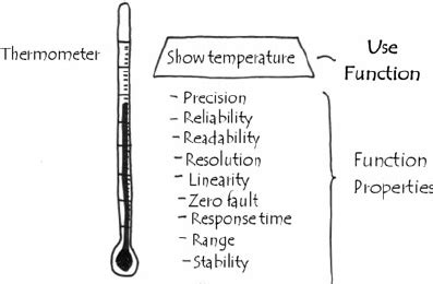 The Use Function And Function Properties Of A Thermometer Download Scientific Diagram