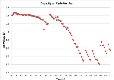 Battery Module Capacity Vs Cycle Number Download Scientific Diagram