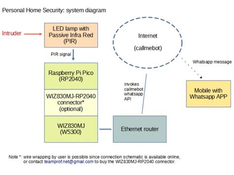 Personal Use Home Security System