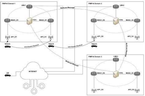 Multicast Enabled Architecture For Handover For Vanet Download Scientific Diagram