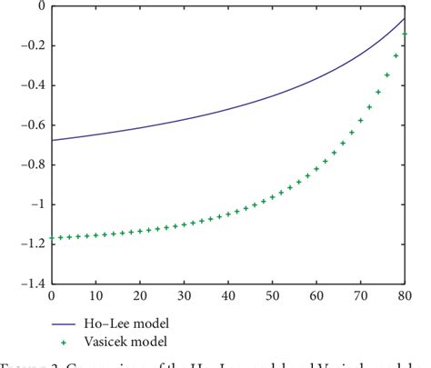 Figure 3 From Optimal Investment Reinsurance Policy With Stochastic Interest And Inflation Rates