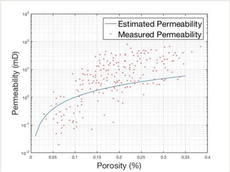 Figure Depicting The Porosity Permeability Relationship Download Scientific Diagram