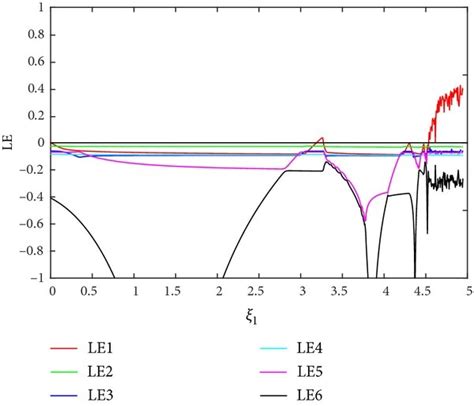 The Lyapunov Exponent Diagram L J I 0 95 Left ξ 2 ~ ξ 6 0 Download Scientific