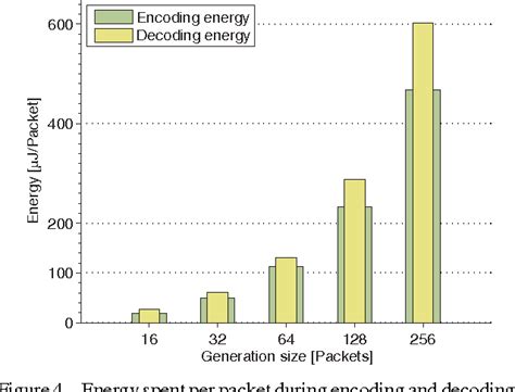 figure 4 from a mobile application prototype using network coding semantic scholar