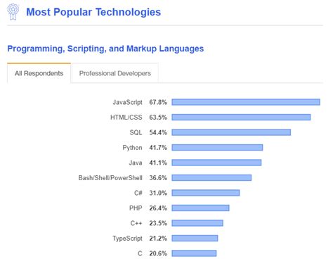 The Relevance Of C C In Todays Tech Landscape MYCPLUS
