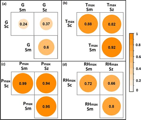 Correlation Coefficient Matrices For The Meteorological Variables A Download Scientific Diagram