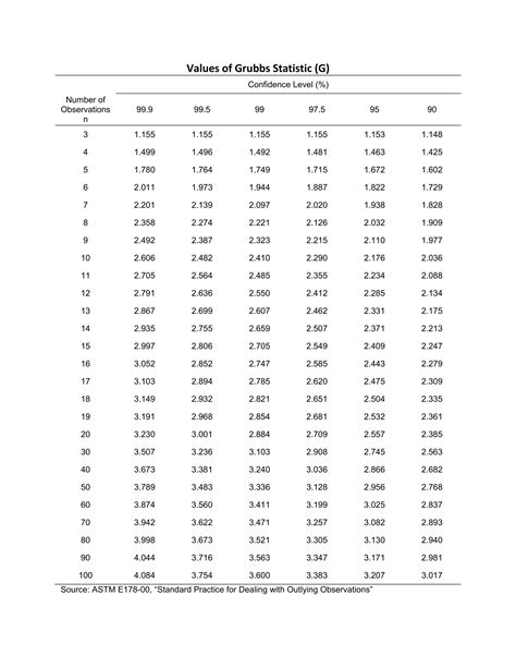 Statistics Tables Grubbs Test Pdf