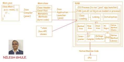 Nilesh Ghule On Linkedin Java Jvm Operatingsystems Nileshcoretalks
