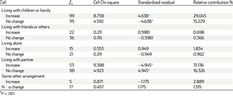Chi Square Standardized Residuals And Relative And Absolute Download Scientific Diagram