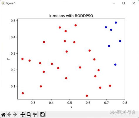 随机分布式延迟pso（roddpso） k means算法（python代码实现） 知乎
