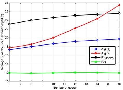 average sum rate vs number of users snr 20 db download