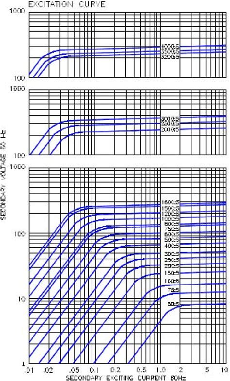 Figure 1 From Ct Saturation Calculations Are They Applicable In The Modern World Part Iii
