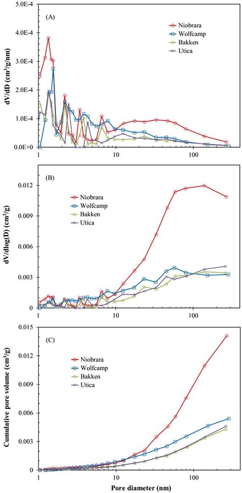 Plots Of Pore Volume Distributions Ab And Cumulative Pore Volume C
