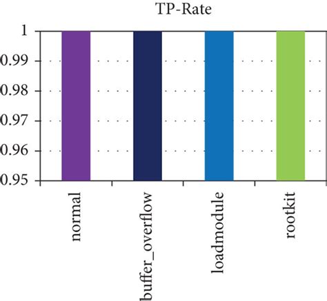 Tp Rate Of The Normal And Attack Types Evaluated By The Nid Shield Nids Download Scientific