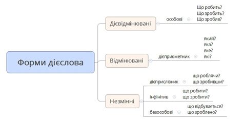 Дієслово характеристики підступний наказовий спосіб та дієвідміни Ua