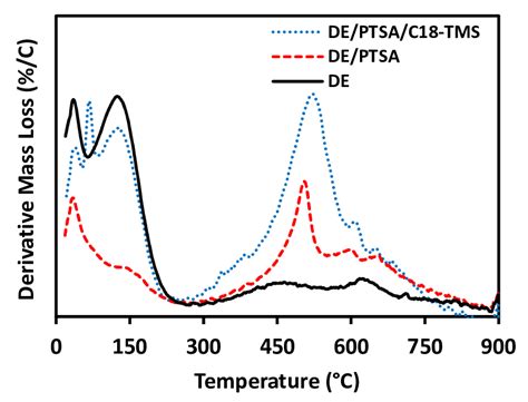 Derivative Mass Loss Tga Curves Of Untreated De Continuous Line