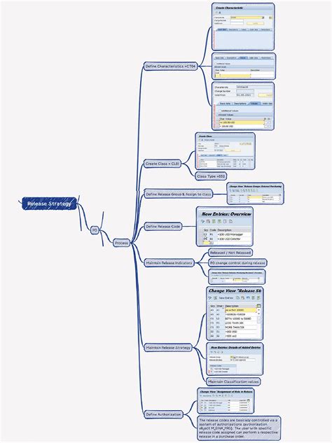 Understanding Sap Release Strategy With A Mind Map