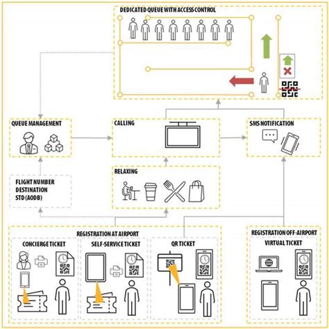 Virtual Queue All Areas Via Guide