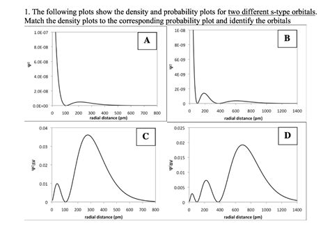 Solved 1 The Following Plots Show The Density And Chegg Com