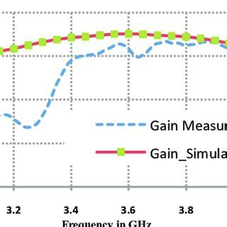Measured And Simulated Gain Curve In DB Download Scientific Diagram