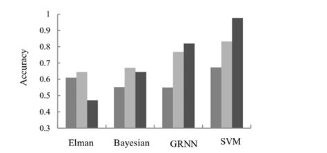 comparison of accuracy of different classification prediction methods