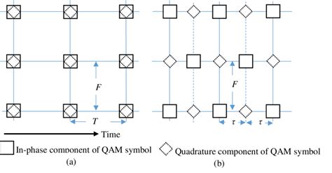 Ofdm Qam And Fbmc Oqam Symbol Mapping For A Ofdm Qam And B Fbmc Oqam Download Scientific