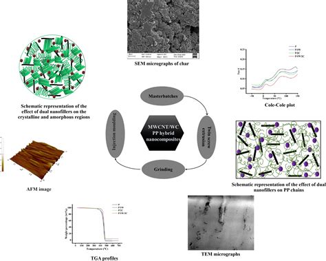 Tailoring The Crystallization Viscoelastic And Thermal Degradation