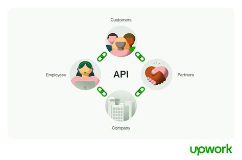 8 Api Questions To Ask When Developing A Public Api Upwork
