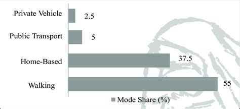Modal Split Of Transportation Download Scientific Diagram