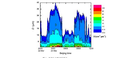 Figure 6 From The Microphysical Structure Of Fog Droplets In A Sea Fog
