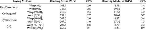 The Bending Properties Of Materials With Different Laying Methods