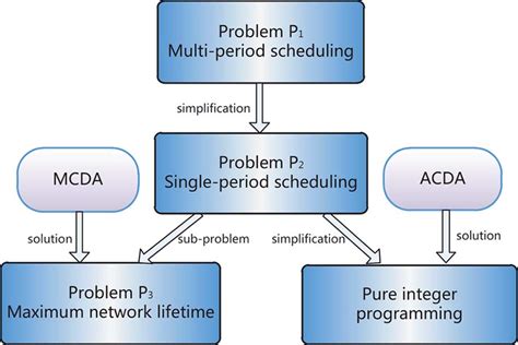 solution logic of different problems download scientific diagram