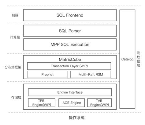 翻过三座大山：matrixone从 Newsql 到 Htap 分布式架构演进 脉脉