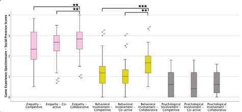 Boxplots Of The Geq Social Presence Module Components Per Game Mode Download Scientific