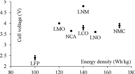 Figure 1 From Advanced Lithium Ion Battery Model For Power System