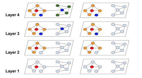 图神经网络也可以很快——cluster Gcn 知乎