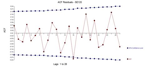 Time Series Sarima Model With Sarima Residuals Cross Validated