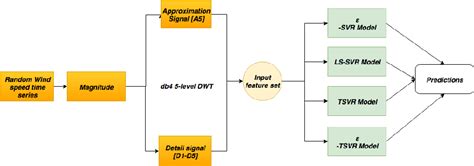Figure 1 From Hybrid Machine Intelligent Svr Variants For Wind Forecasting And Ramp Events