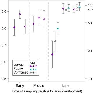 Proportion Male Left Axis And Male Female Ratio Right Axis By Download Scientific Diagram