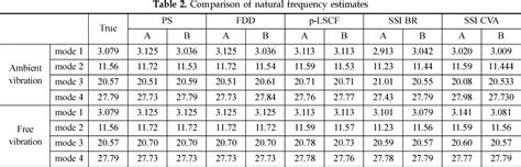 Table 2 From Analysis Of Modal Parameter Estimation Methods For