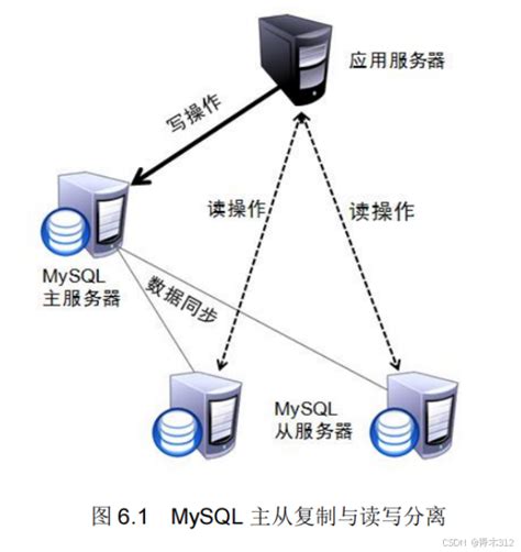 Mysql主从复制与读写分离 Csdn博客 Mysql主从复制与读写分离 Csdn博客