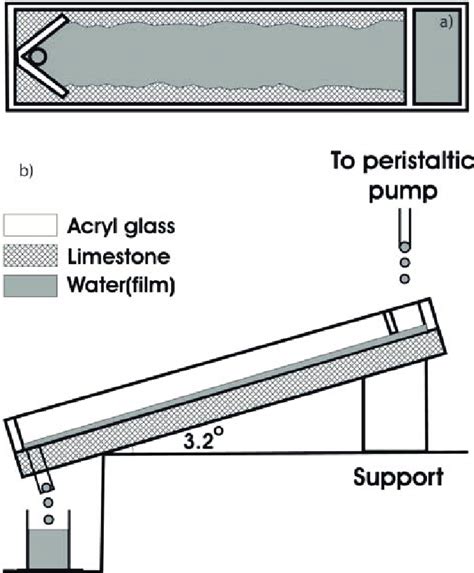 Experimental Set Up To Measure Limestone Dissolution Rates In Region 1