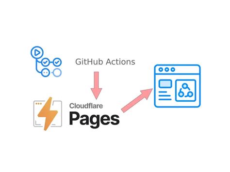 玩转云服务（4）：github Actions Cloudflare Pages 部署静态网站 知乎