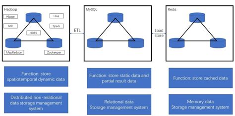 Overall Architecture Of Data Storage Management Subsystem Download Scientific Diagram